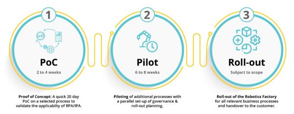 RPA – AQM Technologies