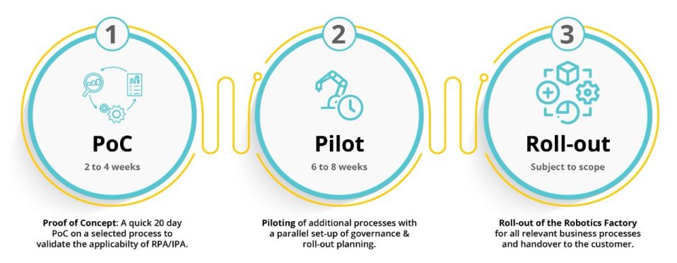 RPA – AQM Technologies